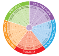 Life Balance Assessment Wheel - 8 Hands Healing